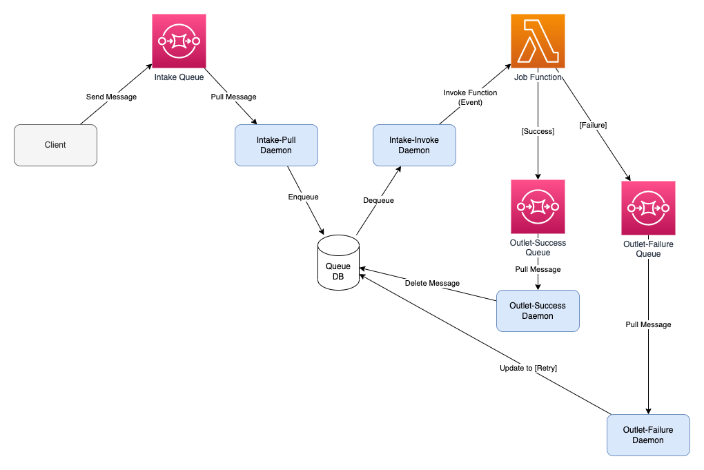 GitHub - quetarohq/quetaro: Quetaro is a job queue system using SQS, Lambda and PostgreSQL.