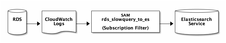 GitHub - winebarrel/sam-rds-slowquery-to-es: AWS SAM app that sends slowqueries from CloudWatch ...