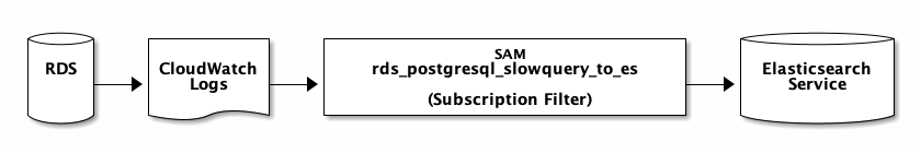 GitHub - winebarrel/sam-rds-postgresql-slowquery-to-es