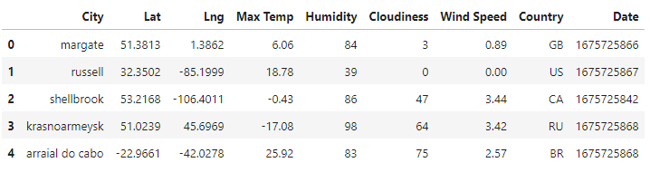 GitHub - hdkronke/city-climate-analysis: Climate API data is used to find a correlation between ...