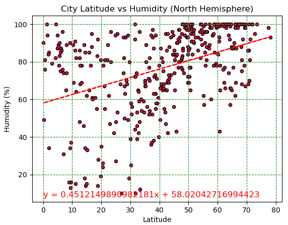 GitHub - hdkronke/city-climate-analysis: Climate API data is used to find a correlation between ...