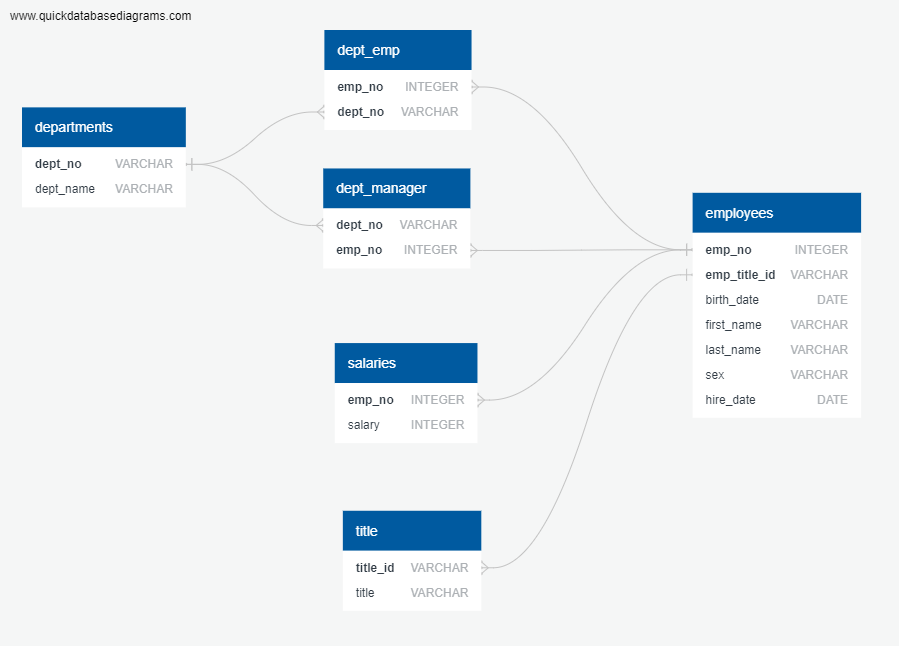 GitHub - hdkronke/sql-challenge: Module 9
