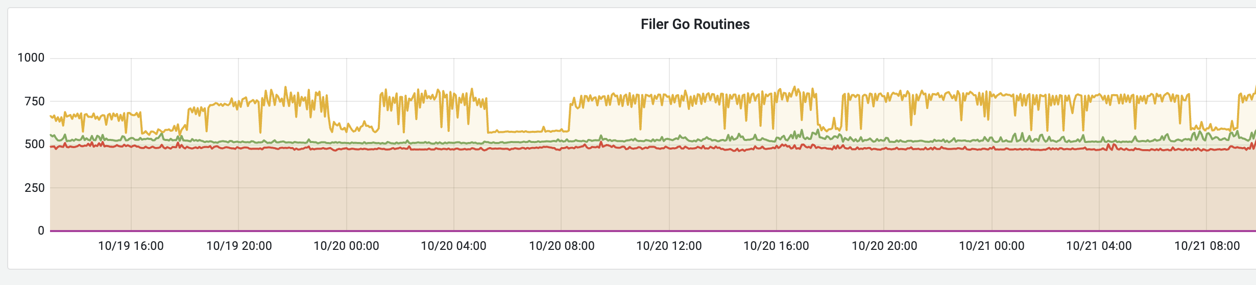 Slow S3 PUT on Filer · Issue #3886 · seaweedfs/seaweedfs · GitHub