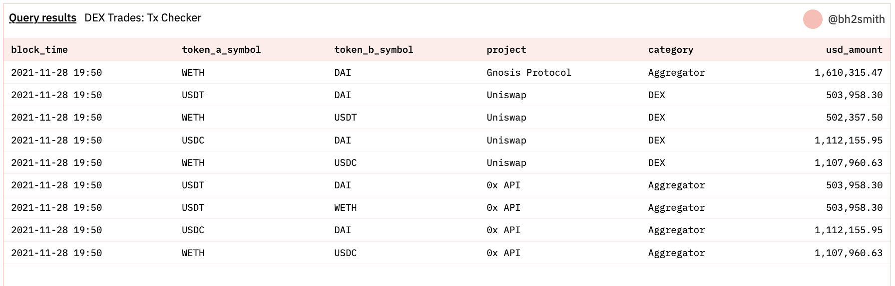 Matcha & 0x Aggregator Trades overcounted in dex.trades · Issue #610 · duneanalytics/spellbook ...