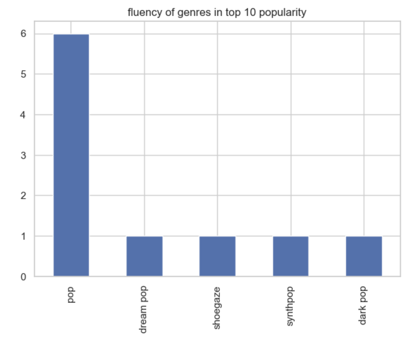 GitHub - hoangr1010/Song-Analysis