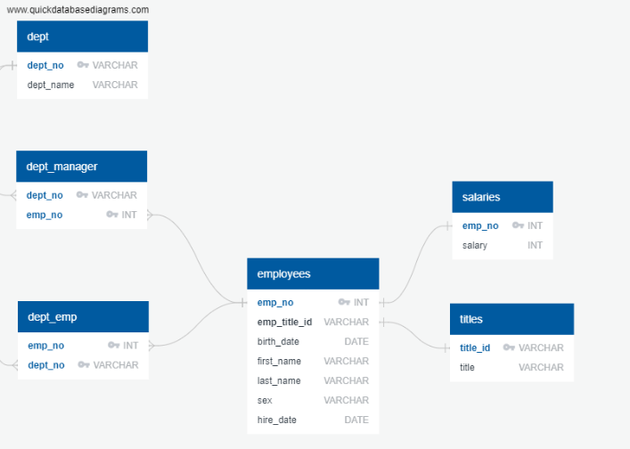 GitHub - dianeooty/employees-sql-database: A research on Pewlett Hackards's employment history ...