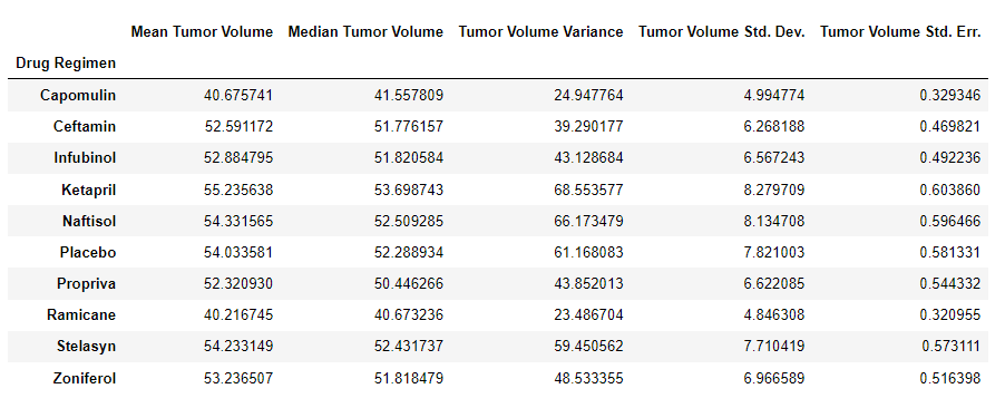 GitHub - dianeooty/pymaceuticals-analysis
