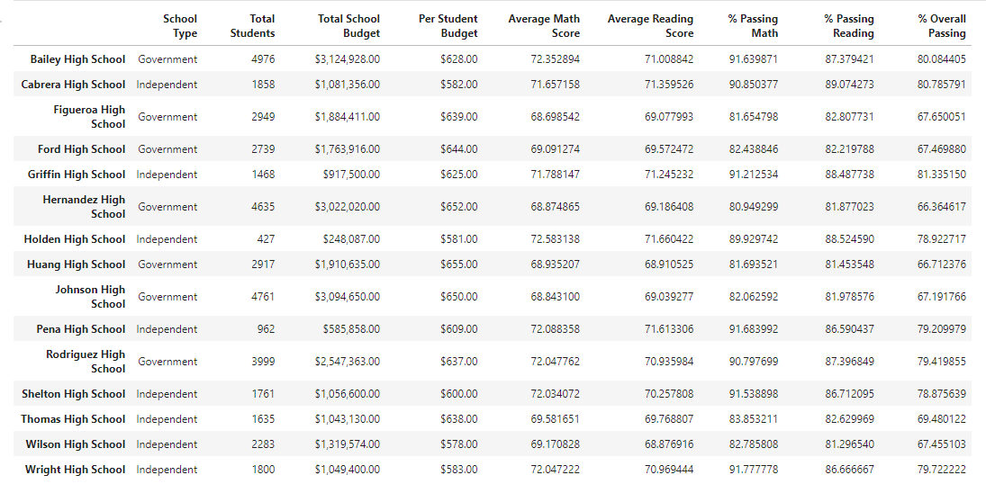 GitHub - Asalvs/School-Analysis