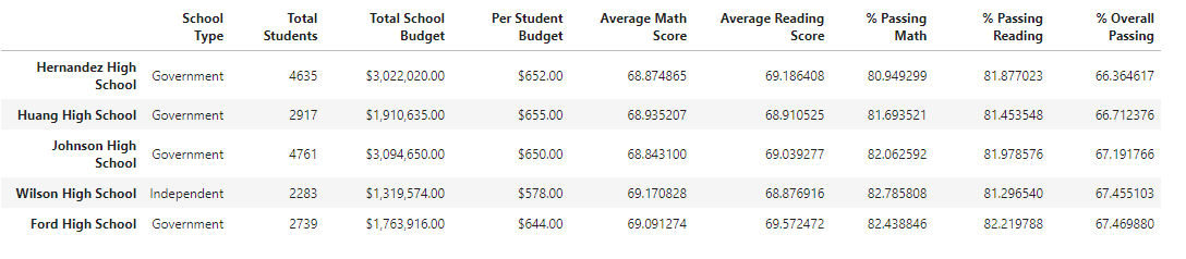 GitHub - Asalvs/School-Analysis