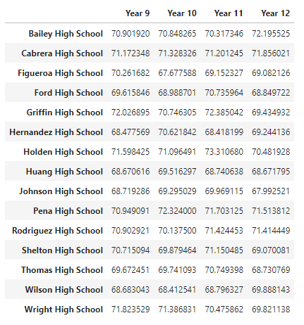 GitHub - Asalvs/School-Analysis