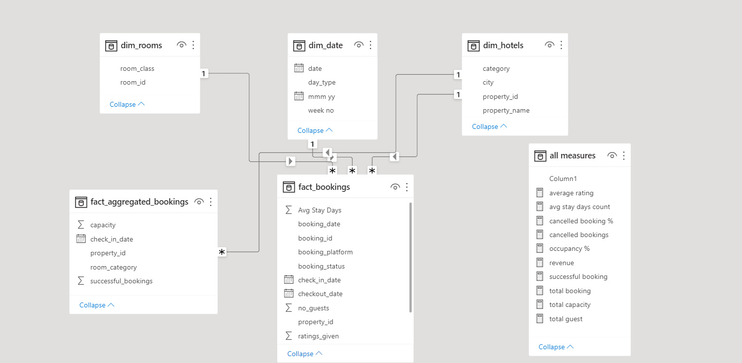 GitHub - USHA200699/AtliQ-Hospitality-Analysis-POWER-BI