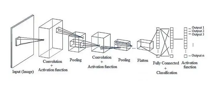GitHub - joon725/Ai-Project---Flower-Recognition-Model