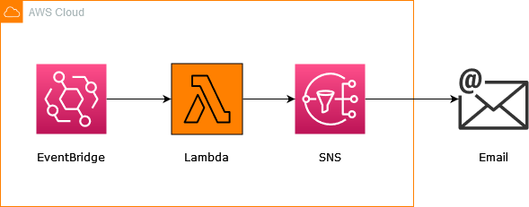 GitHub - theaji/qotd: Serverless quote of the day project using Lambda and SNS