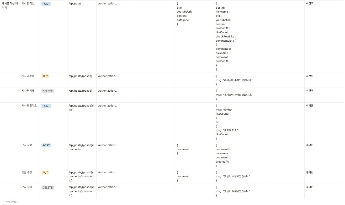 GitHub - hh99-5team-miniproject/backend: miniproject backend repository GitHub - hh99-5team-miniproject/backend: miniproject backend repository