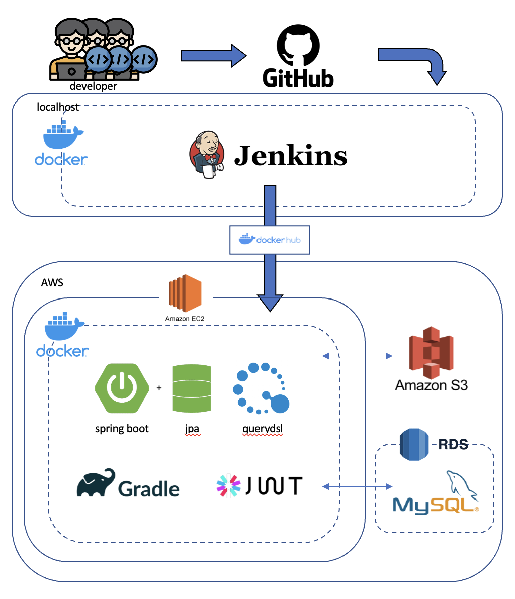 GitHub - team3-realproject/BE