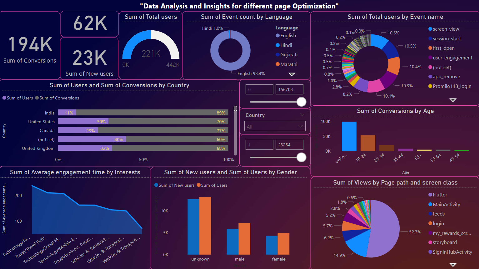 GitHub - iambitttu/Data-Analysis-and-Insights-for-Page-Optimization ... GitHub - iambitttu/Data-Analysis-and-Insights-for-Page-Optimization ...