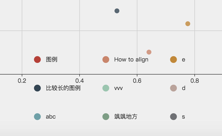 Legend Itemgap属性同时设置了水平与竖直间隔 · Issue 7277 · Apache Echarts · Github