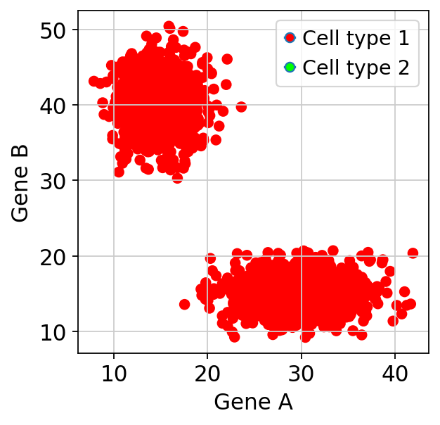 Cellassign Does Not Produce The Expected Output When Trying To Separate