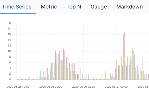 Tsvb Cant Use Non Stacked Bar Chart With Line Chart · Issue 70646 · Elastickibana · Github