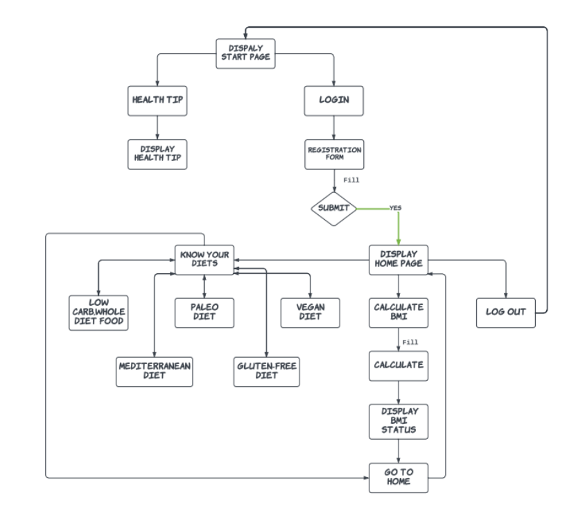 GitHub - praneetha-12/fittish-the-ultimate-fitness-app