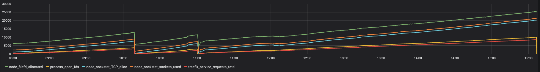 Traefik 2 1 3 Sockets Not Closed Properly · Issue 6252 · Traefik Traefik · Github