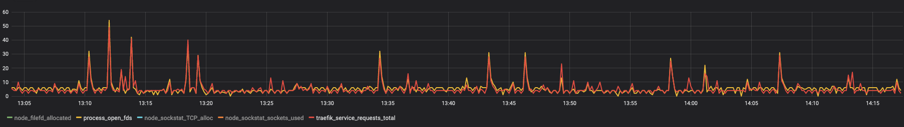 Traefik 2 1 3 Sockets Not Closed Properly · Issue 6252 · Traefik Traefik · Github