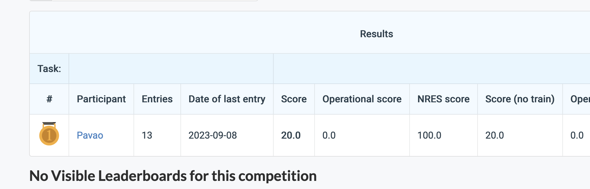 "Leaderboard is hidden" not working · Issue #1146 · codalab/codabench · GitHub