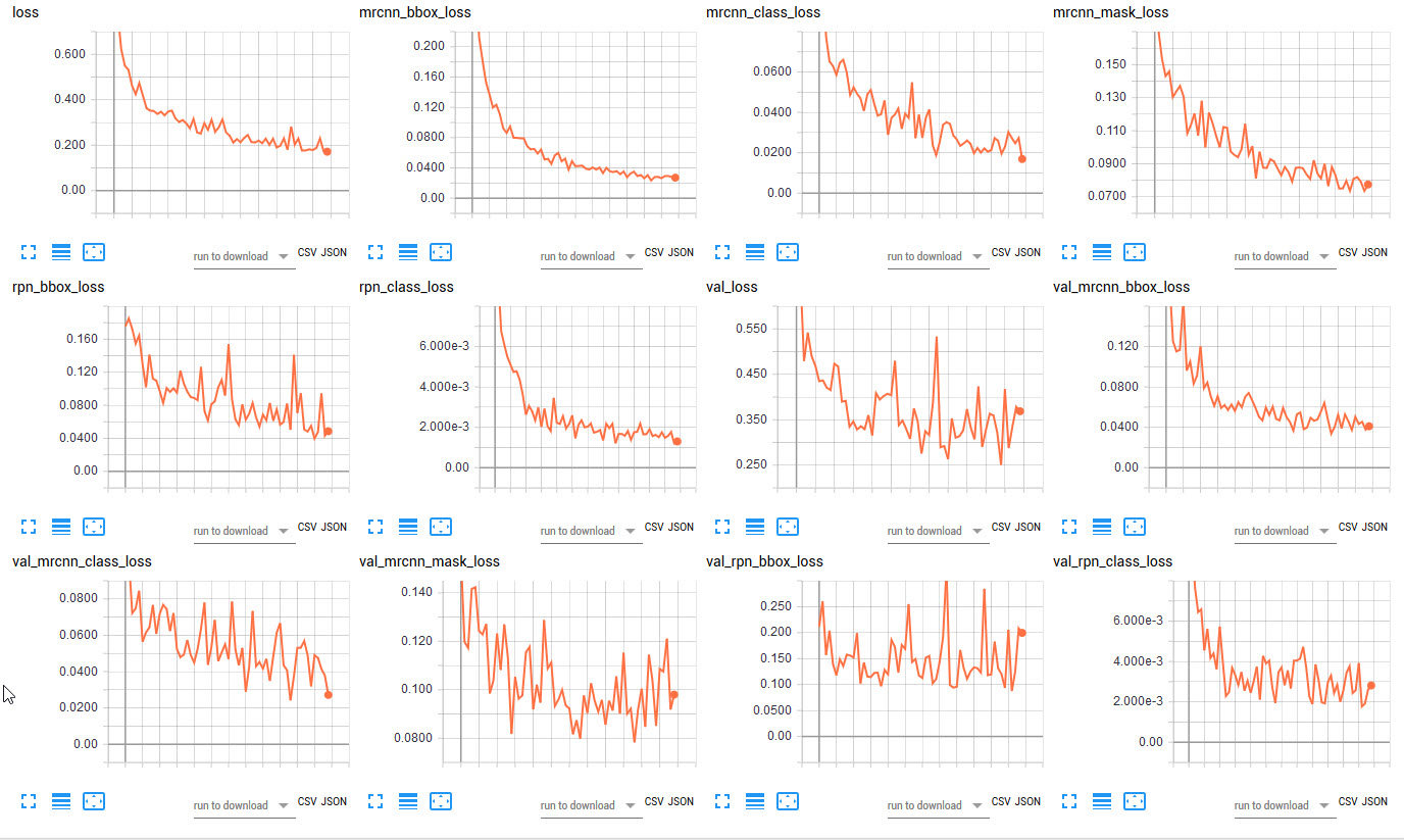 Validation losses increase while training losses decrease · Issue #766 · matterport/Mask_RCNN ...