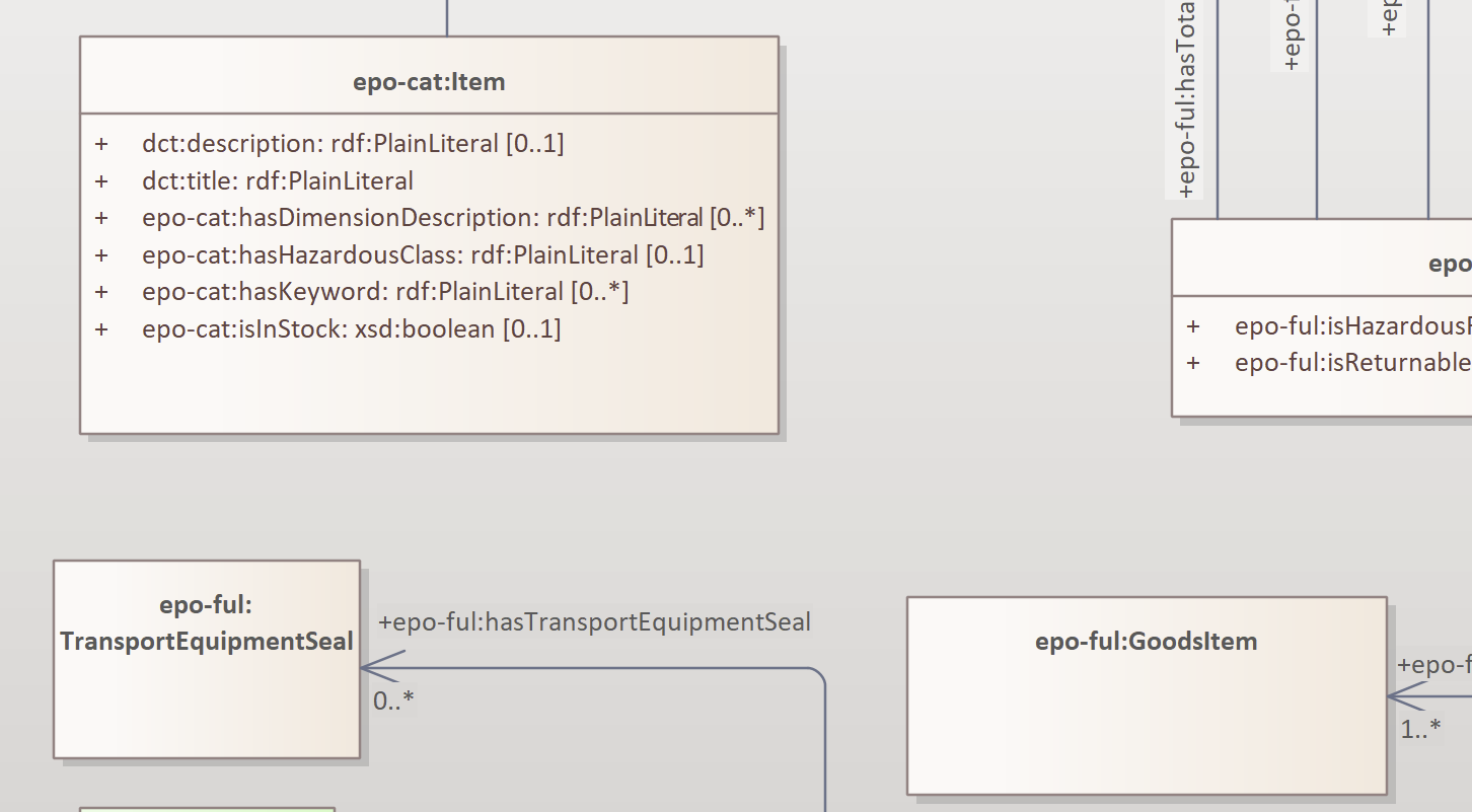 Relationship between epo-cat:Item and epo-ful:GoodsItem · Issue #463 · OP-TED/ePO · GitHub