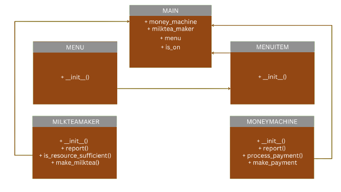 GitHub - MarquezPaulaKristha/Final-Project-ACP: Simple milktea machine system made using Python ...