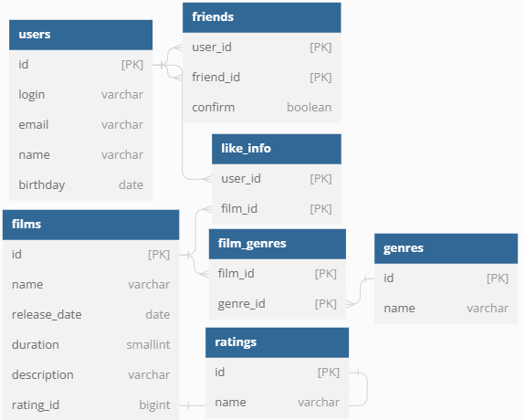 GitHub - KnorIlya/java-filmorate: Template repository for Filmorate project.