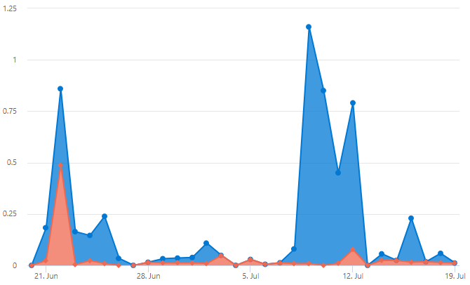 Build failures due to PublishBuildArtifacts · Issue #7545 · dotnet/arcade · GitHub