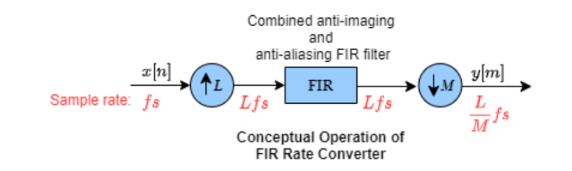 Github Mohsinislamrifata Sampling Rate Conversion Using Matlab