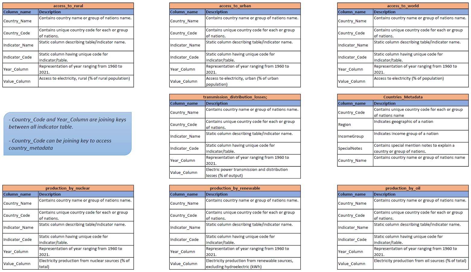 GitHub - anoop1920/World_Electricity_Analysis: A Project analysis World ...