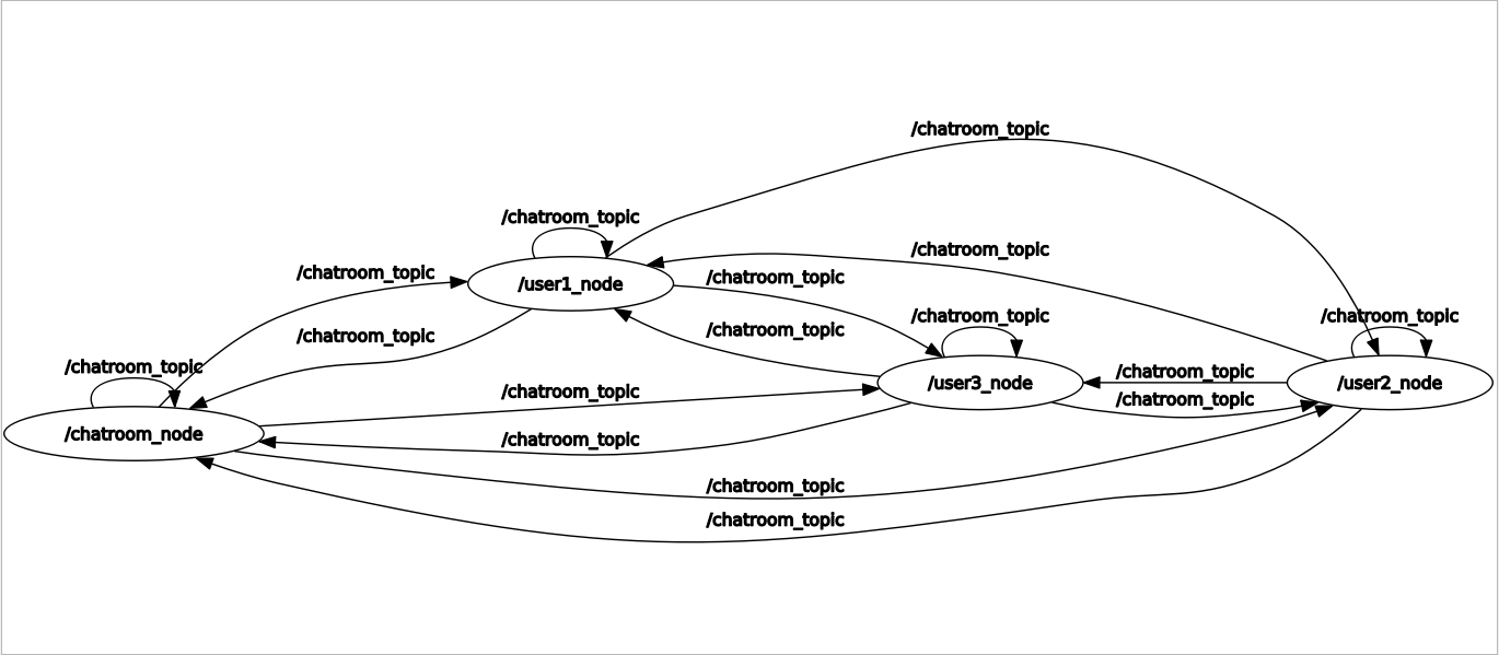 GitHub - Prateek-1920/ROS-Chatroom: This repository contains code and resources for building a ...