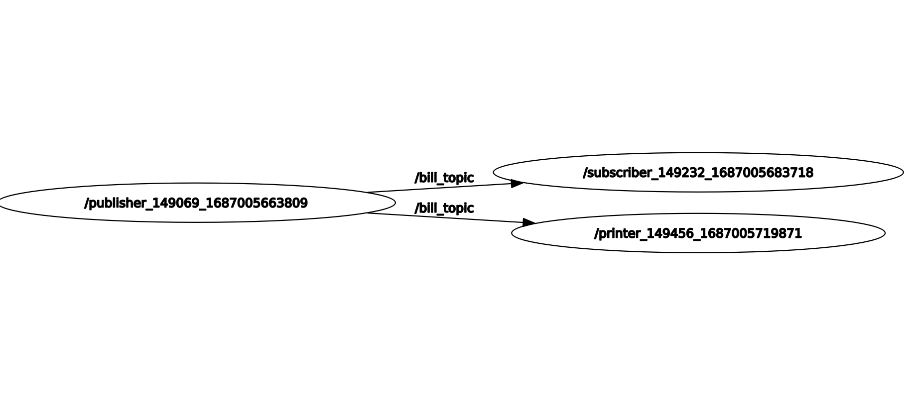 GitHub - nimbusmustafa/cashier-system: One node will publish a Bill message, another node will ...