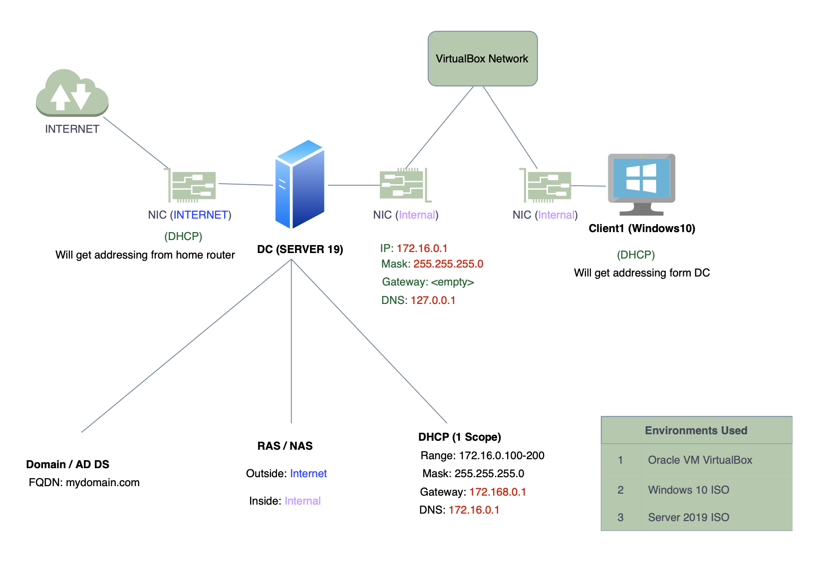 GitHub - PopaVadim/Active-Directory-Home-Lab