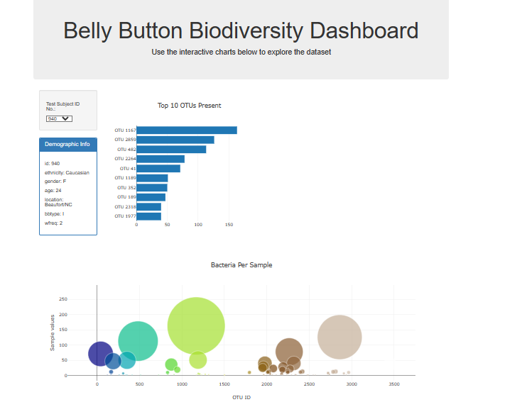 GitHub - dbelay19/belly-button-challenge: module 14
