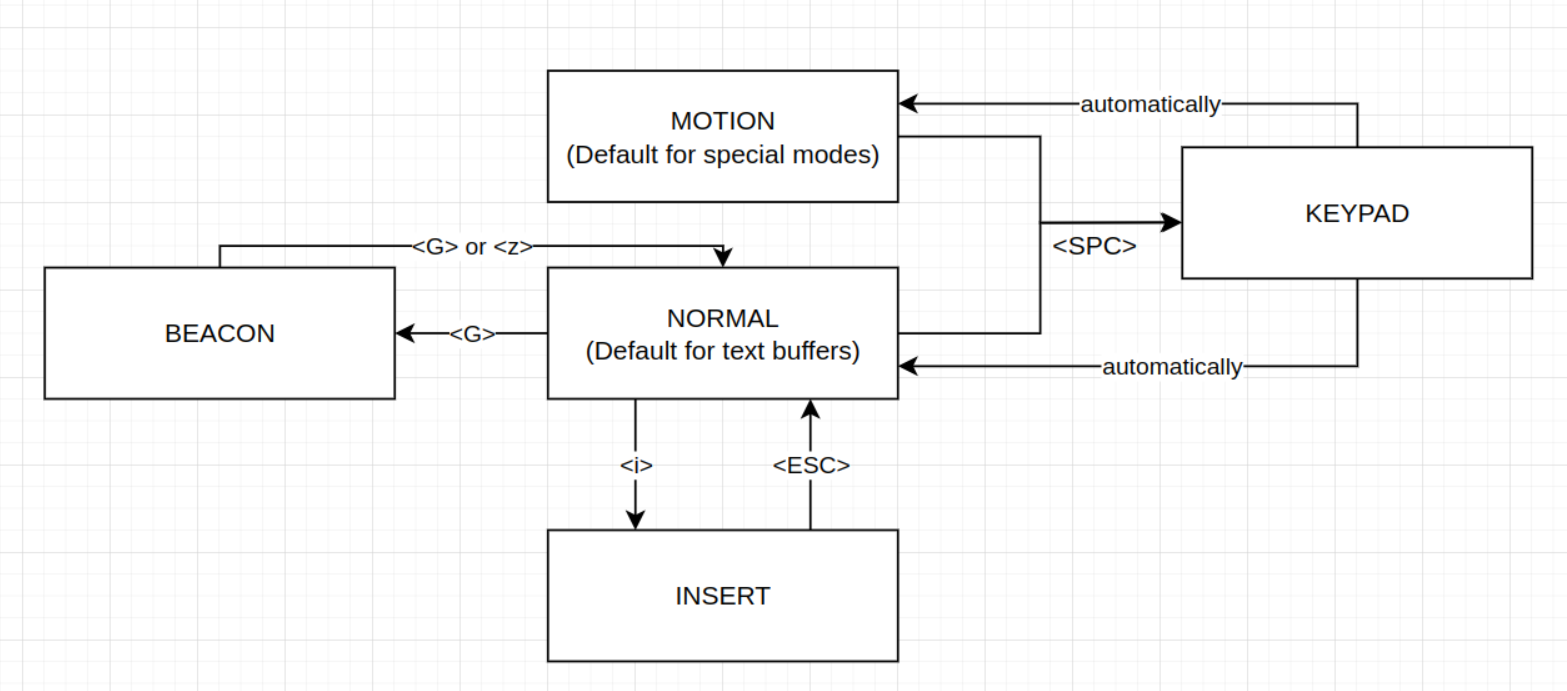 Spacemacs integration · Issue #447 · meow-edit/meow · GitHub
