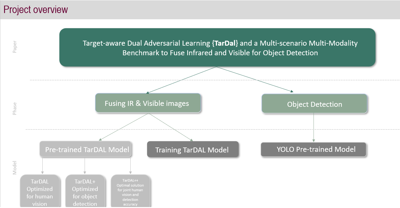 GitHub - JalehFar/TarDal_NN_Project: Target-aware Dual Adversarial Learning (TarDAL)-The last ...