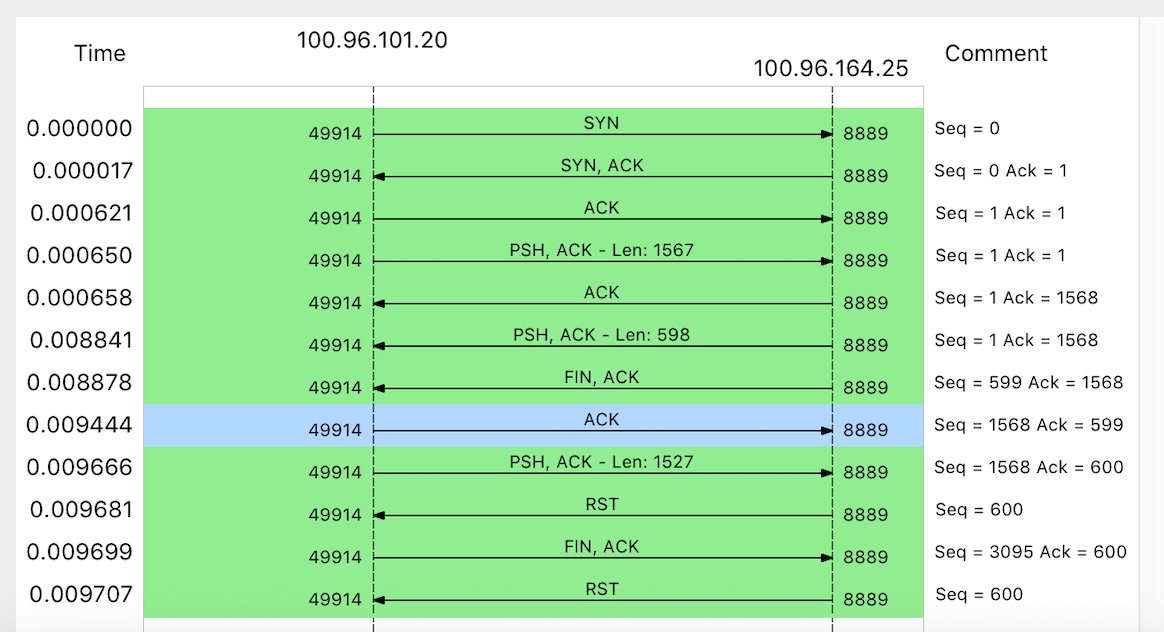 Intermitent (random) 502 Bad Gateway hitting a service in the mesh · Issue #4934 · linkerd ...