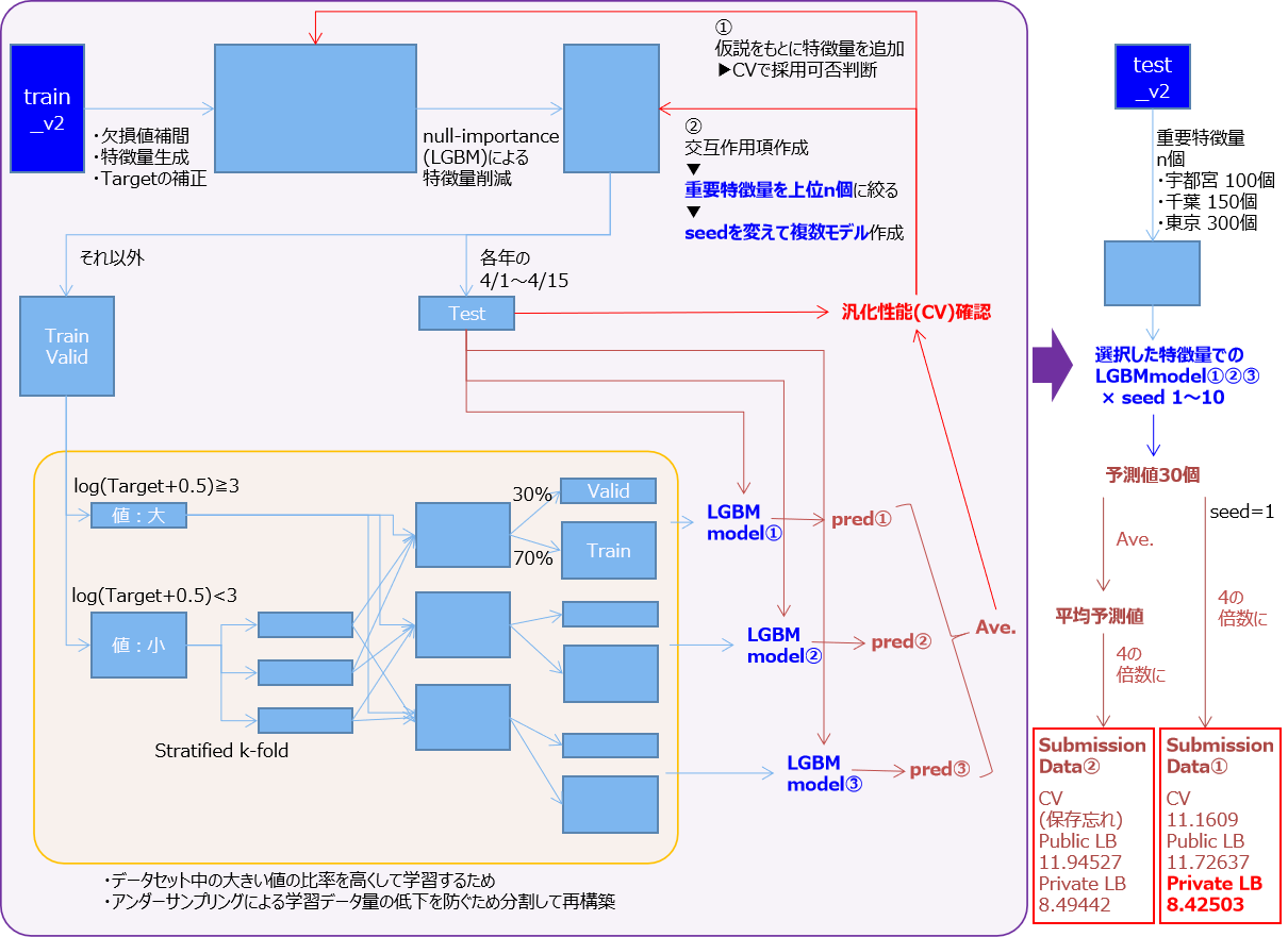 GitHub - uchsds/ProbSpace_pollen_counts_solution