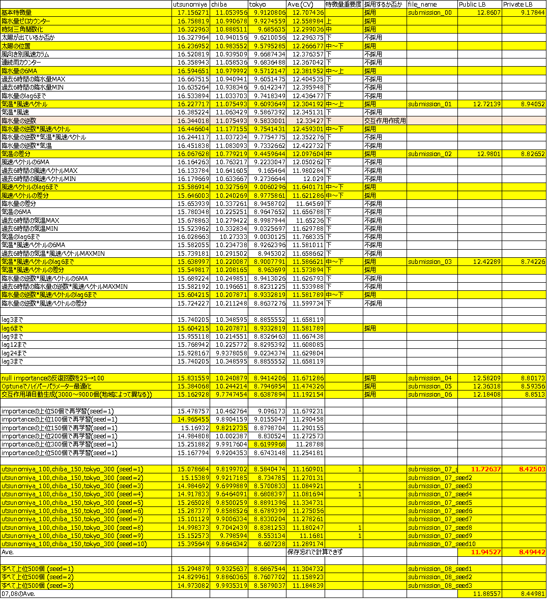 GitHub - uchsds/ProbSpace_pollen_counts_solution