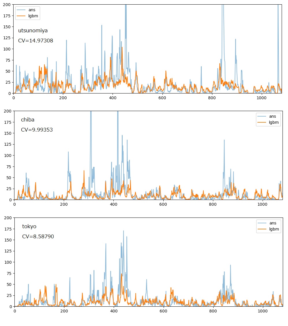 GitHub - uchsds/ProbSpace_pollen_counts_solution