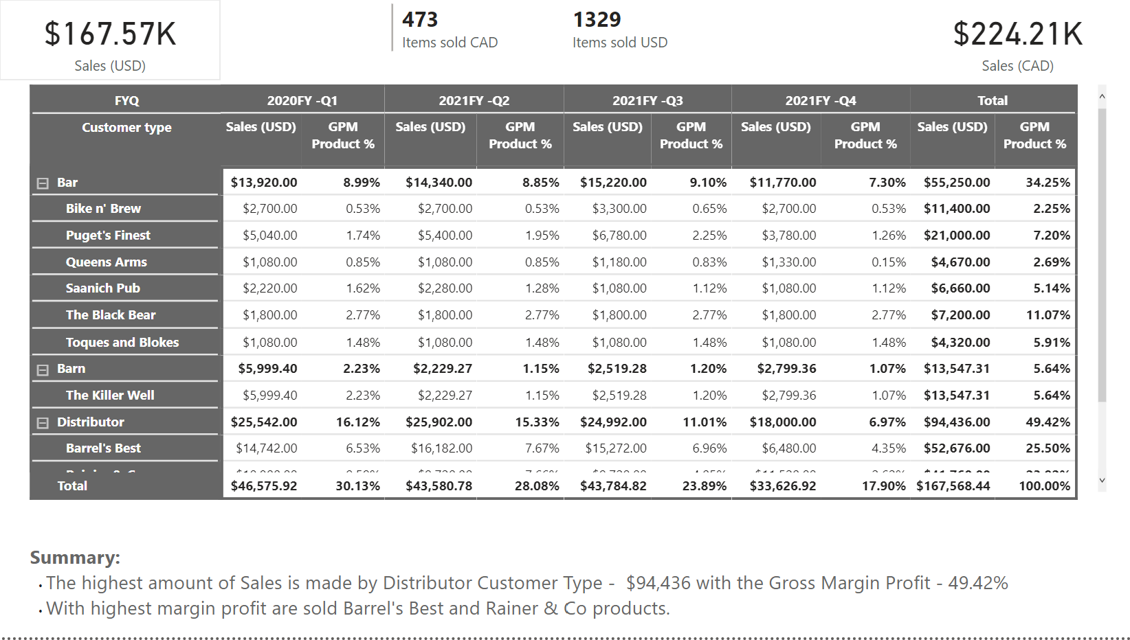 GitHub - liubovkyry/PowerBIProjects
