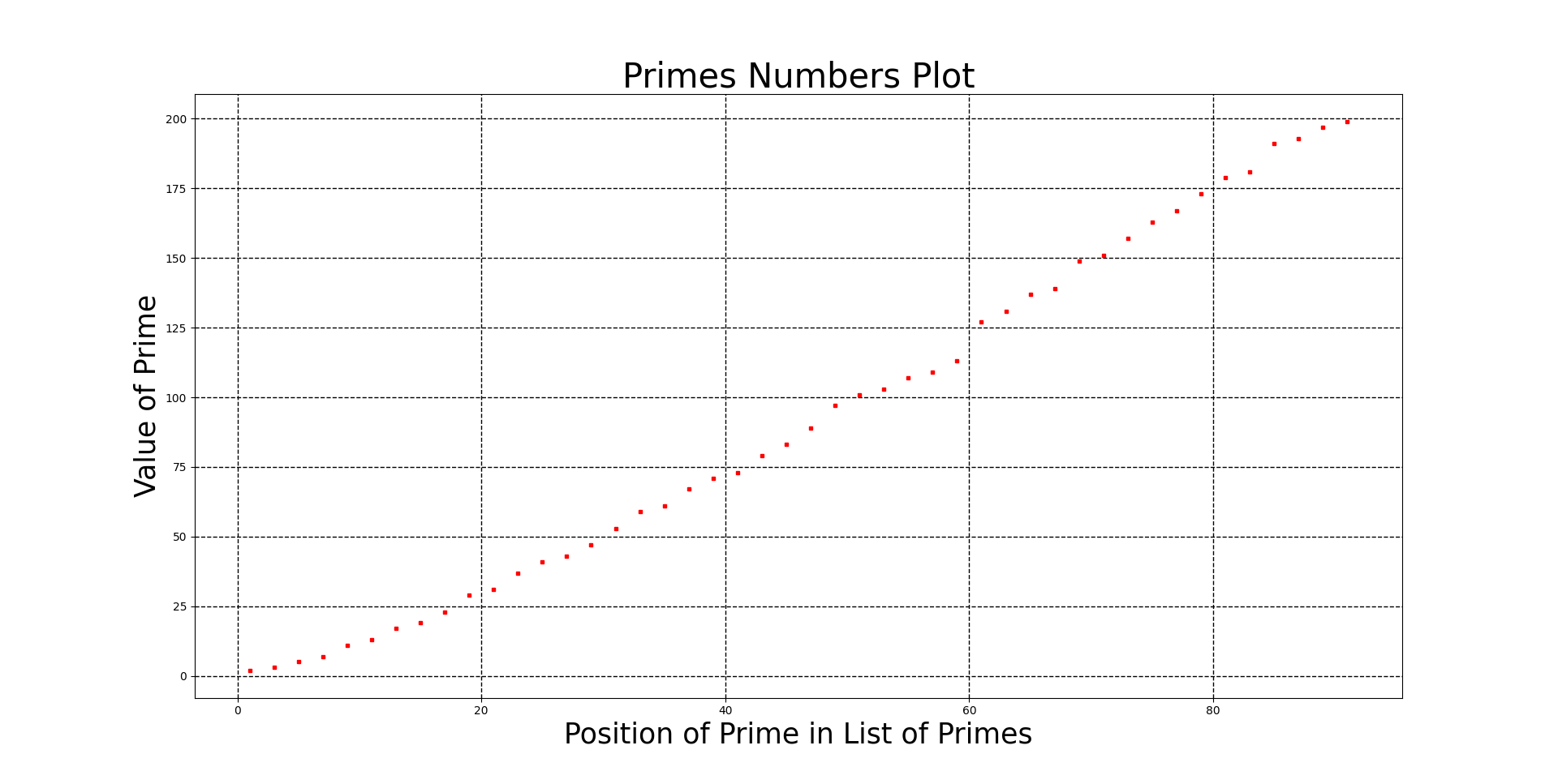 GitHub - georgeh1ll/Prime-Number-Plotter-and-Finder: Finds all n prime ...