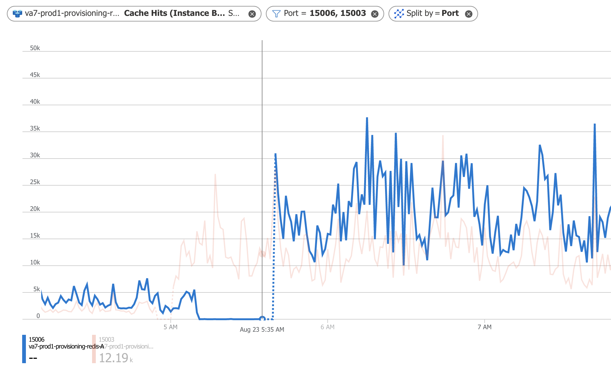 Redisson throws RedisConnectionException: Can't add slave on Azure Redis instance unavailability ...