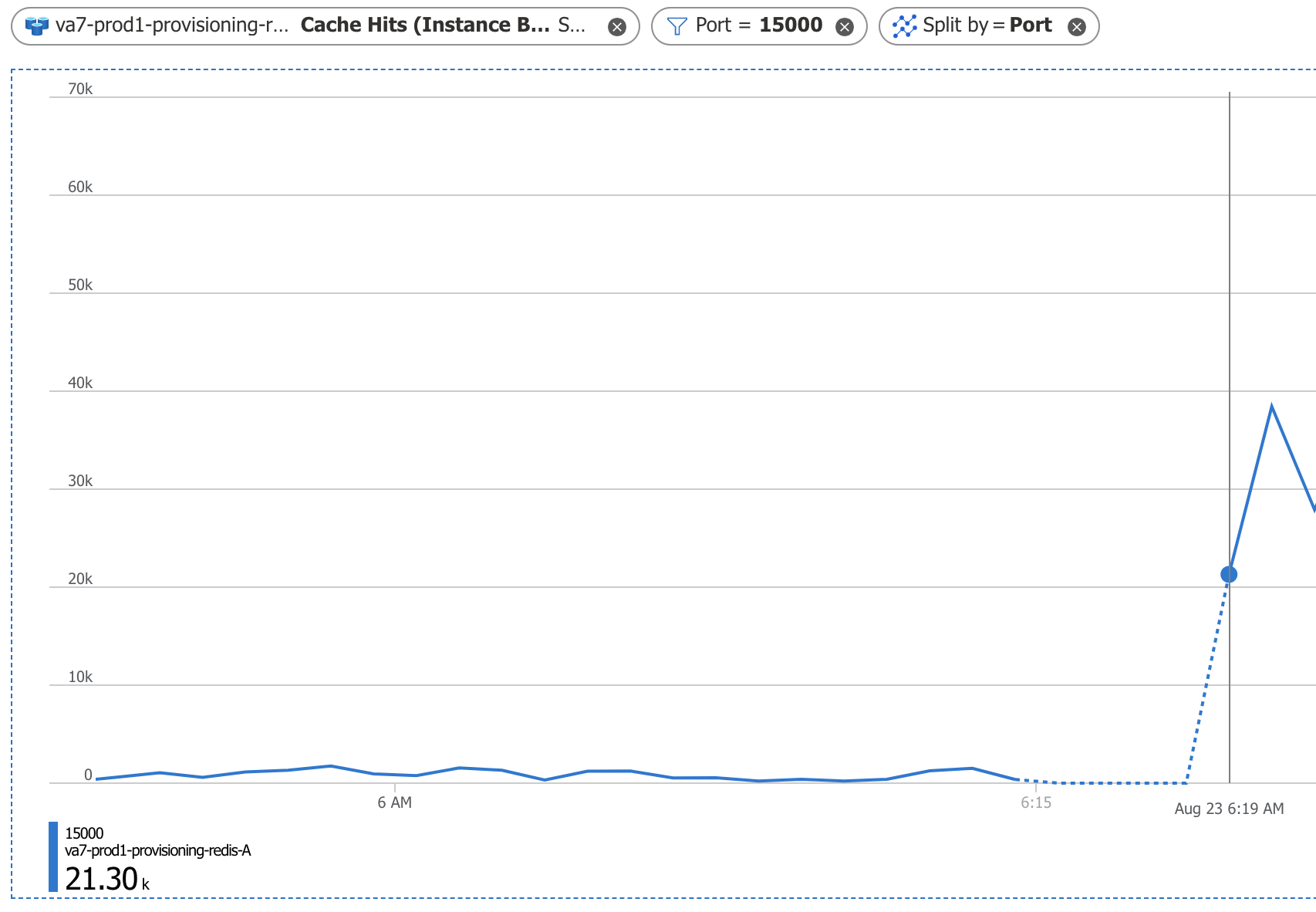 Redisson Throws Redisconnectionexception Cant Add Slave On Azure Redis Instance Unavailability