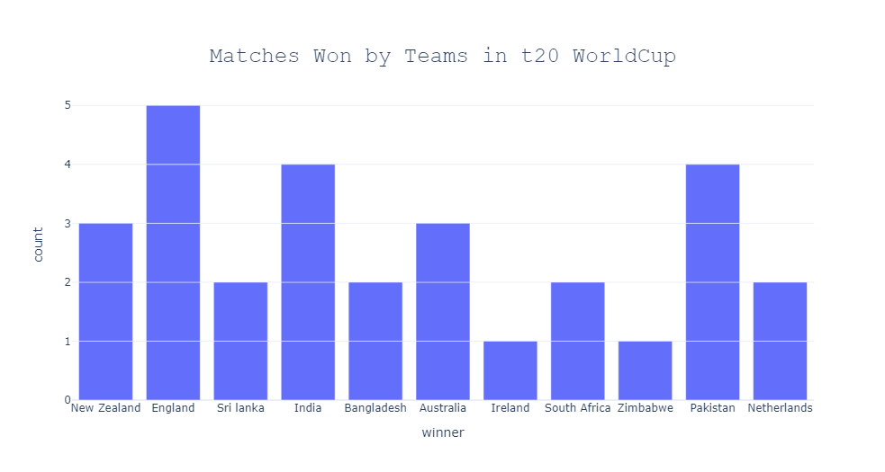 GitHub - Bhuvaneshbhuvi93/T20_WorldCup_2022_Analysis