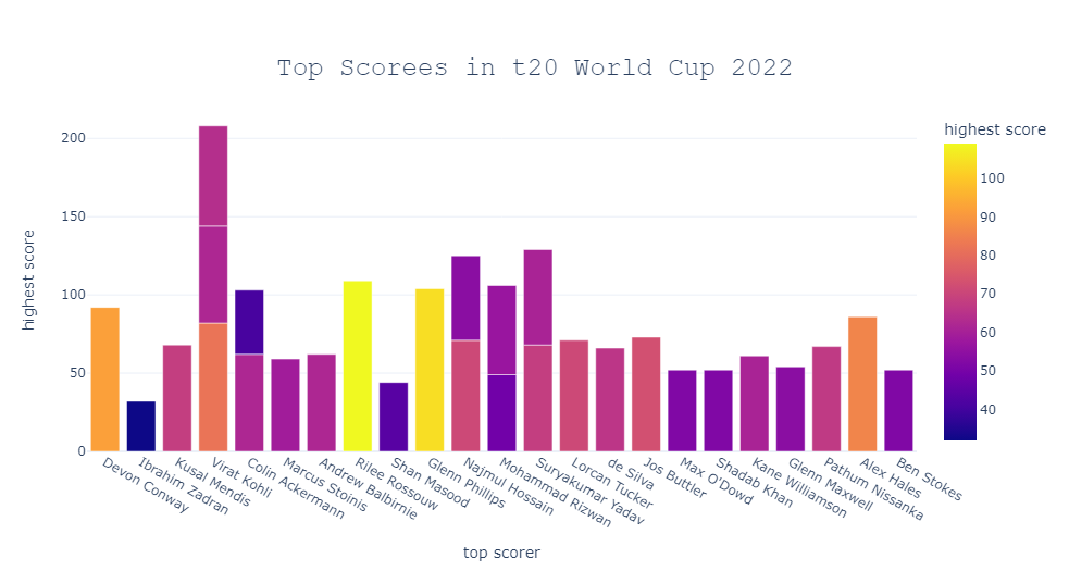 GitHub - Bhuvaneshbhuvi93/T20_WorldCup_2022_Analysis